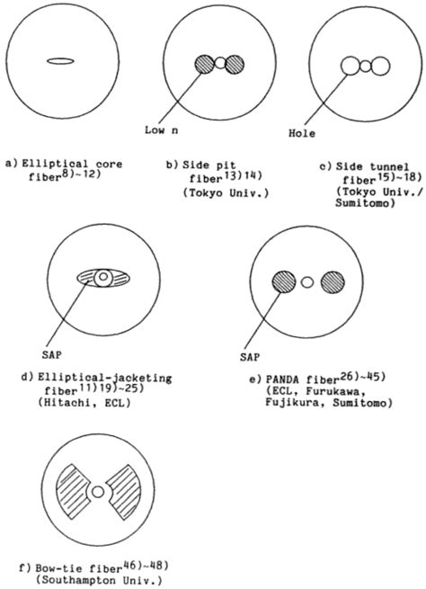 What Are Polarization Maintaining Fibers Fosco Connect