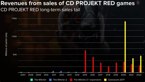 Cyberpunk 2077 Generated About 116 Million In 2022 Over 50 Of Cd