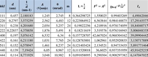 Calculations For Theoretical Diffraction Intensities For Hkl Planes