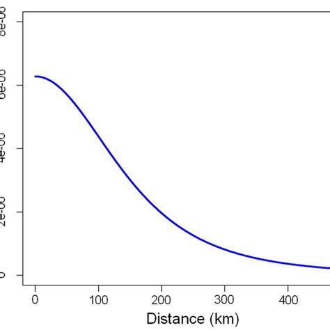 Dispersal Kernel Used To Parameterize The Kernel Models After Download Scientific Diagram