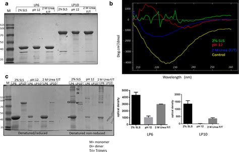Screening Of Mild Solubilization Techniques For Solubilizing Ibs