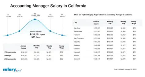 Accounting Manager Salary In California