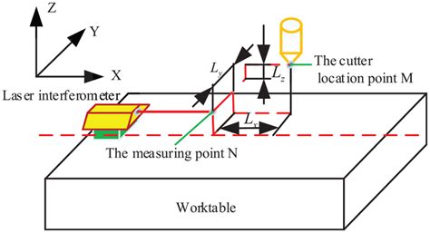 The Volumetric Position Relationship Of The Cutter Position And