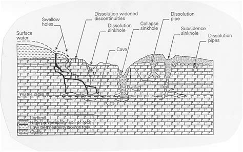 Geological Hazards Part 2 Chalk Solutions Southern Testing