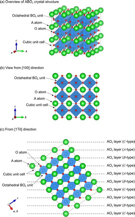 Perovskite Crystal Structure