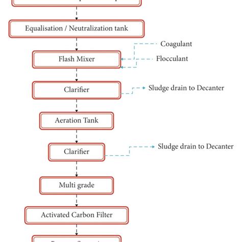 Conventional Treatment Method Download Scientific Diagram