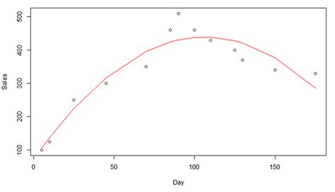 Spline Regression In R When The Word Regression Comes We Are By