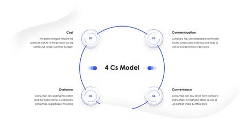 4 Cs Model Slide Marketing Communications Presentation