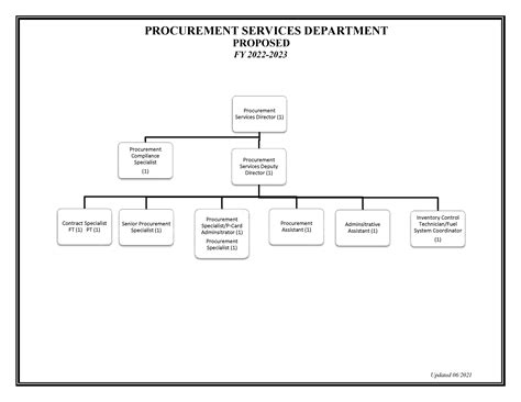 C12 Procurement Dept Overview