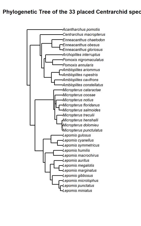 9 Phylogeny Example Fish Tree Of Life Fw840 Landscape Ecology Volume 2