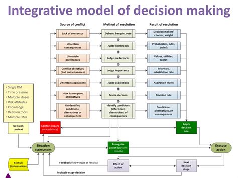 Decision Making Decision Support And Problem Solving Pptx