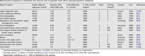 Table 1 From The Micronucleus Assay In Human Buccal Cells As A Tool For