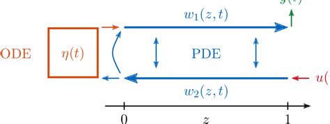 2 Structure Of The Pde Ode System 41 Download Scientific Diagram