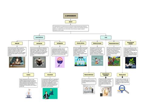 Mapa Conceptual El Emprendimiento Innovacion Y Emprendimiento Studocu