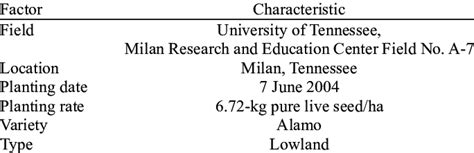 Switchgrass Field Characteristics Download Scientific Diagram