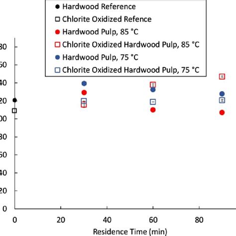 Intrinsic Viscosity In Ced For Hardwood Pulp Oxidized At Temperatures