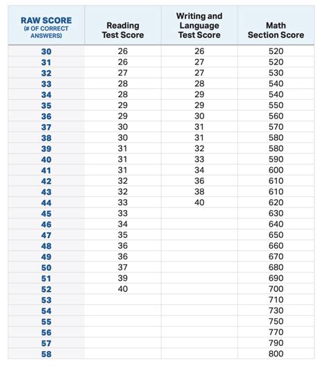 Sat Score Calculator Uk