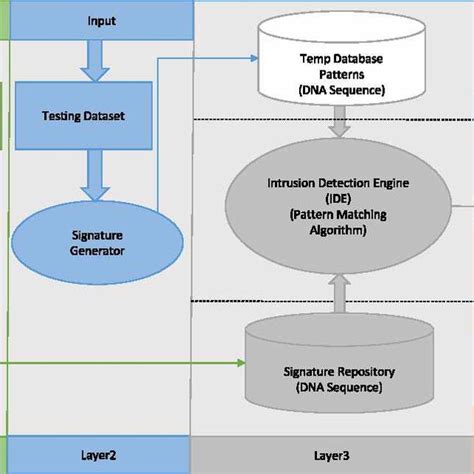 4 Layered Ids Framework Download Scientific Diagram