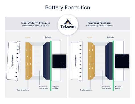 Battery Formation Measure Battery Pressure Tekscan