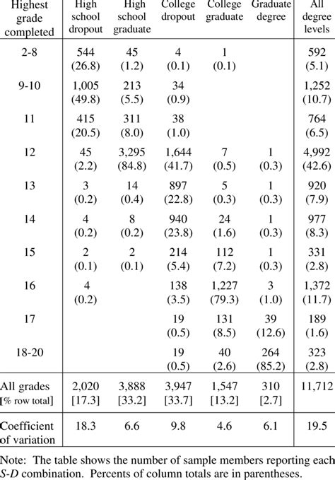 Highest Grade Completed By Highest Degree Received Download Table
