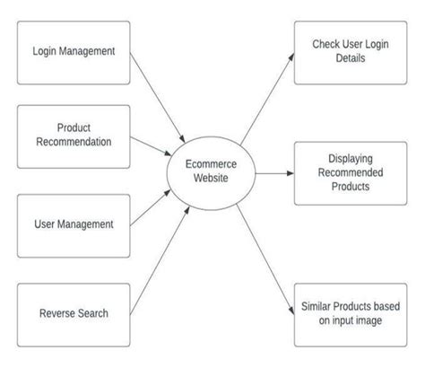 Ecommerce Website With Recommendation System Including Chatbot And