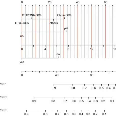 Nomogram For The Prediction For Imn Reccurence Hua Hyperuricemia Download Scientific Diagram