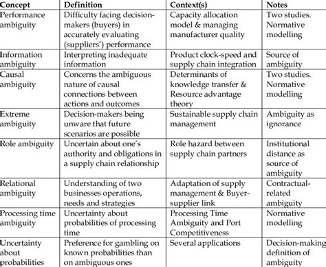 Ambiguity In The Supply Chain Context Download Scientific Diagram