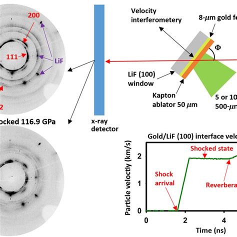 Schematic Of Gas Gun Loading And Subnanosecond X Ray Diffraction