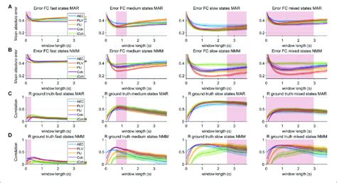 Mean Error And Correlation Between Connectivity Estimates And Ground Download Scientific
