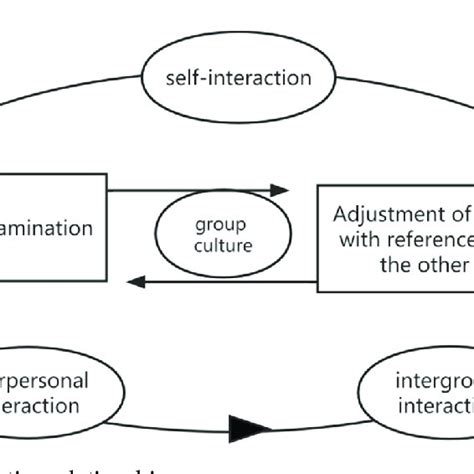 Interactive Relationship Map Download Scientific Diagram