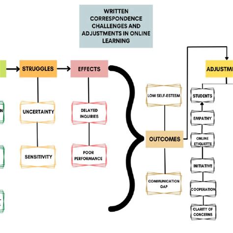 The Framework For The Written Correspondence Challenges And Adjustments Download Scientific
