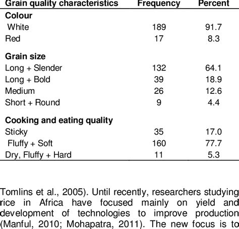 Consumers Grain Quality Preferences Download Table
