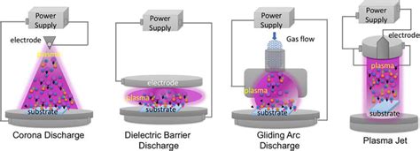 Plasma Based Approaches To Achieve Self Cleaning Surfaces Intechopen