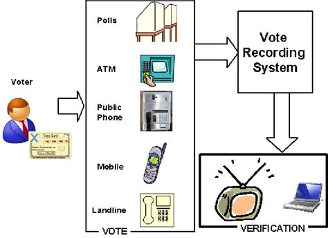 Voting Infrastructure Download Scientific Diagram