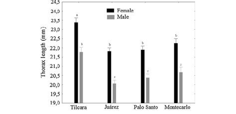Size Differences Between Sexes In Each Population F 0 46 Df 3 P