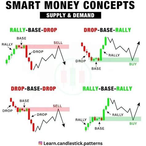 Candlesticks Patterns Supply And Demand Zone Through Smart Money Concept