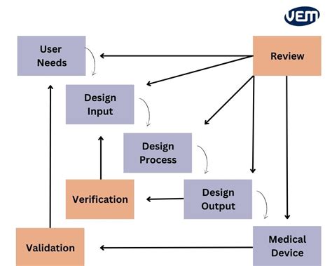 Medical Device Design Development
