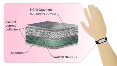 New Supercapacitor To Help Wearable Electronics Captop