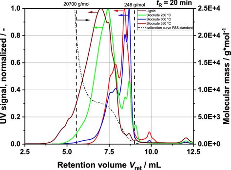 From Pulp To Aromatic Products─reaction Pathways Of Lignin