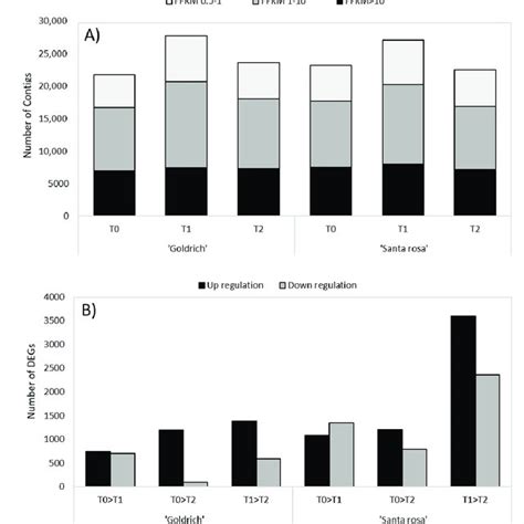 Gene Expression Of The Most Significant Genes Degs −1 Log2fc 1 Download Scientific