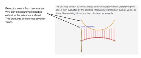 Deviation Gauge Strange Behavior