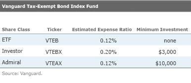 Vanguards New Venture Indexing Muni Bonds Morningstar
