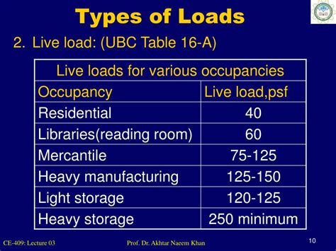 Structural Live Load