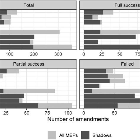 The Number Of Amendments By Party Group Download Scientific Diagram