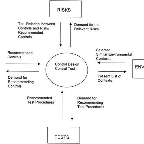 Level 1 Data Flow Diagram Download Scientific Diagram