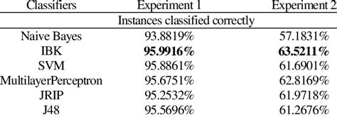 Performance Of The Classifiers Tested In The Proposed Experiments