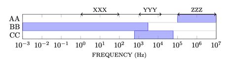 Tikz Pgf How To Extend Logarithmic Pgfplots To Values Below 1 Tex