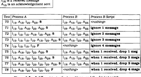 Figure 2 3 From Reliable Distributed Applications Through Simulated