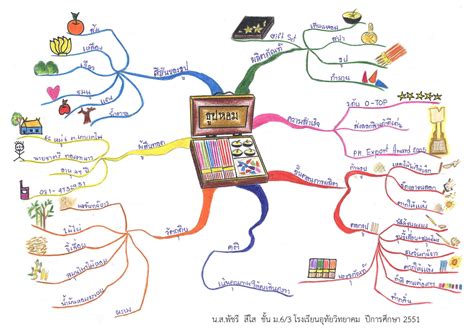 Mind Map ครูจงรัก