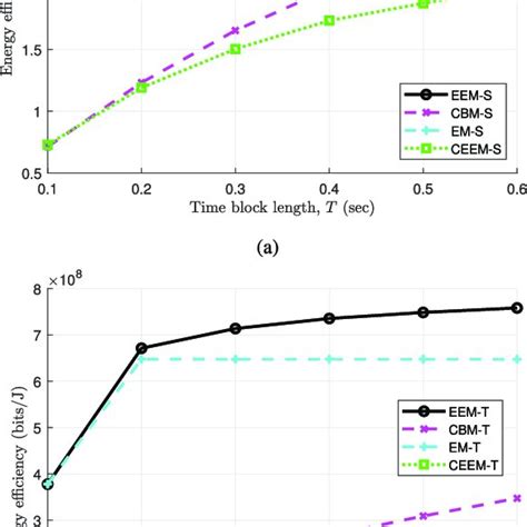 Ees Of The Proposed Ee Maximization Schemes Eem S And Eem T And The